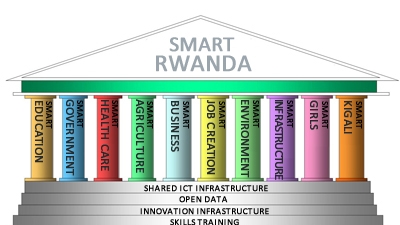 SMART Rwanda : Transformer un pays tout entier via l’usage généralisé ...