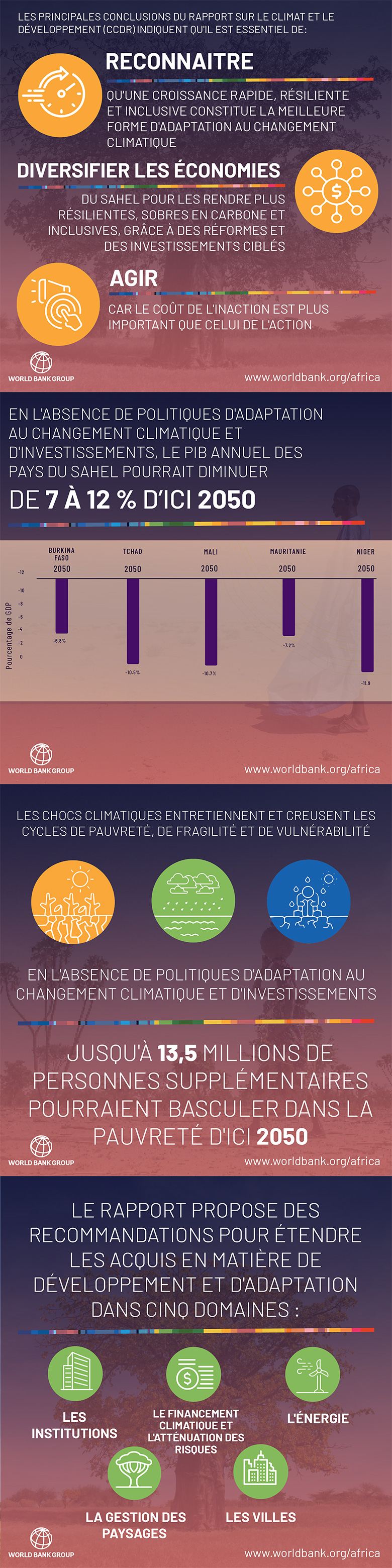 Rapport National sur le Climat et le Développement au Sahel : Messages Clés